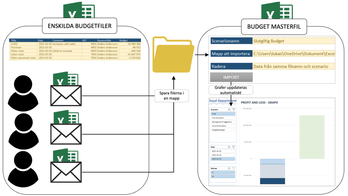 Mallar | Excel Department