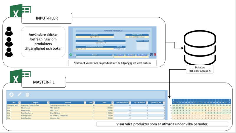 Mallar | Excel Department